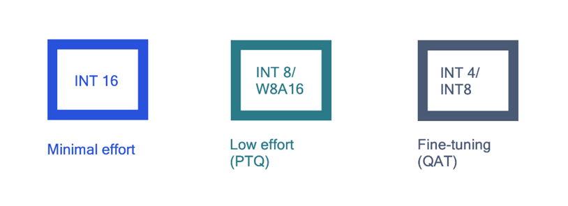Floating-point arithmetic for AI inference — hit or miss? | Qualcomm
