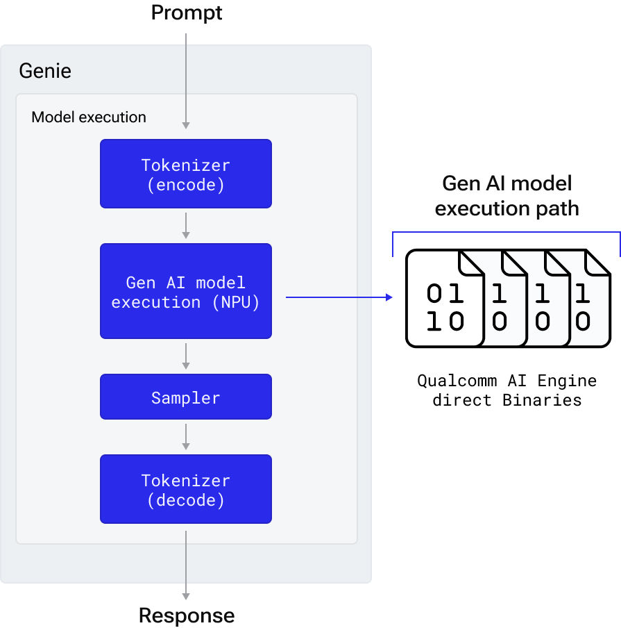 Gen AI Inference Extensions | Qualcomm