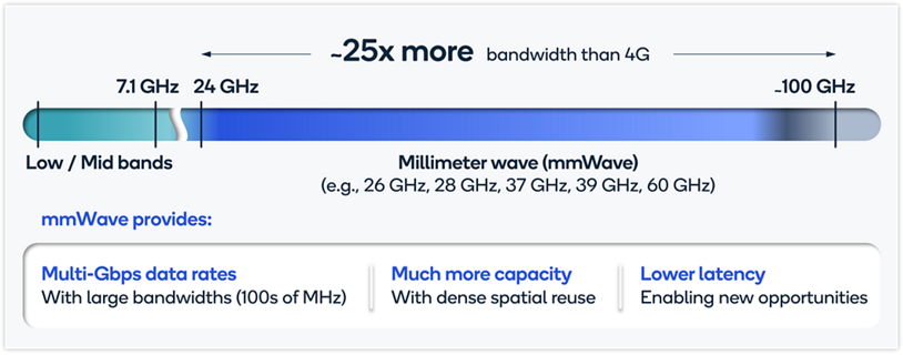 How a new millimeter wave spectrum sharing paradigm provides highly ...