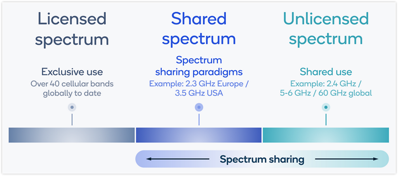 How a new millimeter wave spectrum sharing paradigm provides highly ...