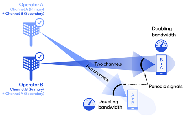 How a new millimeter wave spectrum sharing paradigm provides highly reliable connectivity and ...