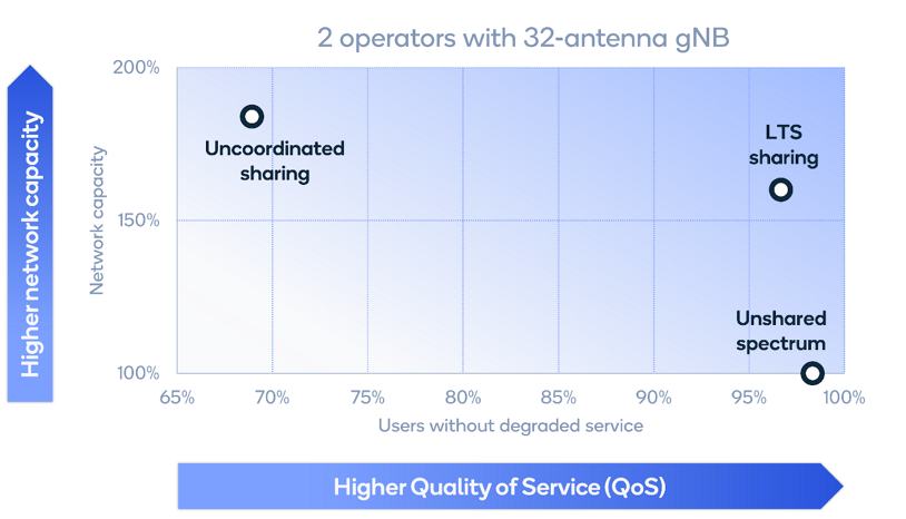 How a new millimeter wave spectrum sharing paradigm provides highly reliable connectivity and ...