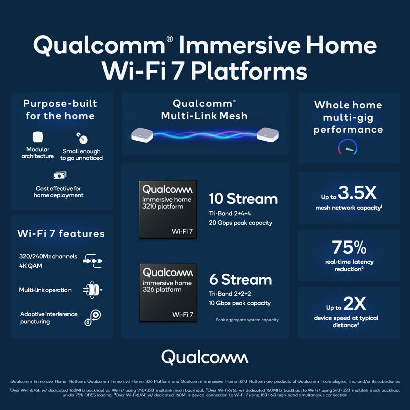 Qualcomm Revolutionizes Home Networking with Wi-Fi 7 Immersive Home ...