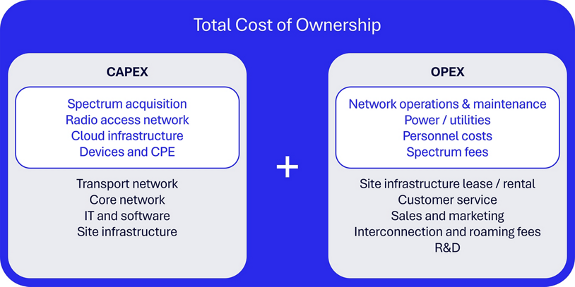 6G Foundry: Why economic innovation is a key focus for our mobile ...