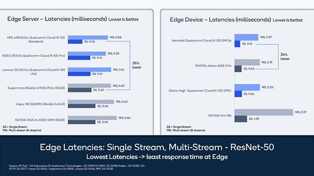 Qualcomm Cloud AI 100 continues to lead in power efficiency with the ... Qualcomm Cloud AI 100 continues to lead in power efficiency with the ...