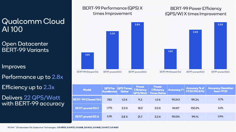 Qualcomm Cloud AI 100 continues to lead in power efficiency with the ...
