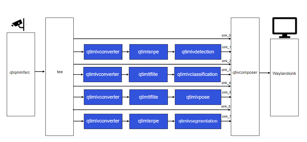 Qualcomm Linux sample apps – AI object detection and parallel AI fusion (part 2)