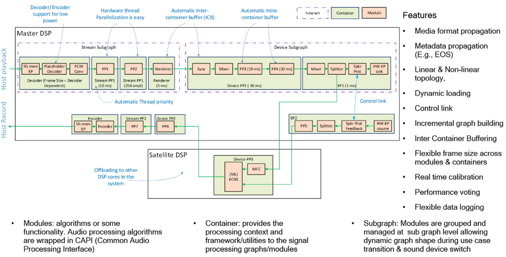 Audio Reach: Qualcomm Audio Development