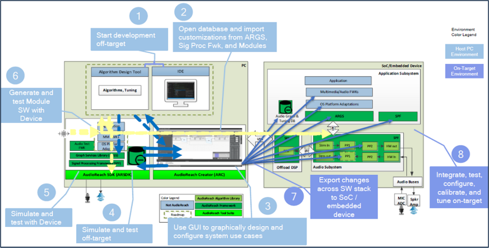 Audio Reach: Qualcomm Audio Development