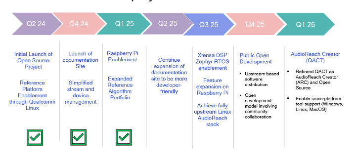Audio Reach: Qualcomm Audio Development