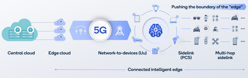 New Level of 5G Versatility with Sidelink | Transformative Connectivity ...
