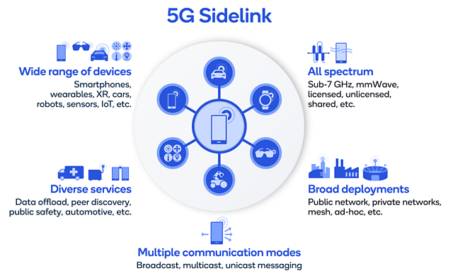 New Level of 5G Versatility with Sidelink | Transformative Connectivity ...