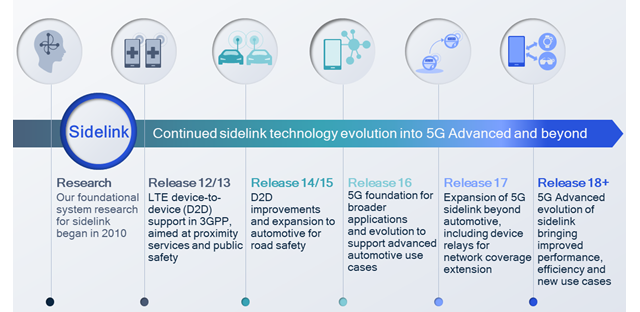 New Level of 5G Versatility with Sidelink | Transformative Connectivity ...