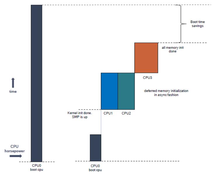 Shorten Linux boot time with deferred memory block