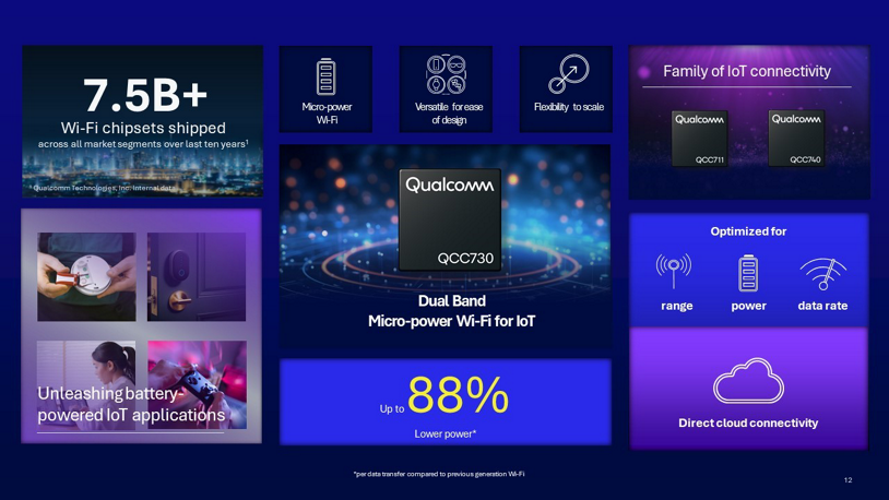 Qualcomm Announces Breakthrough Wi-Fi Technology and Introduces New AI-Ready IoT and Industrial ...