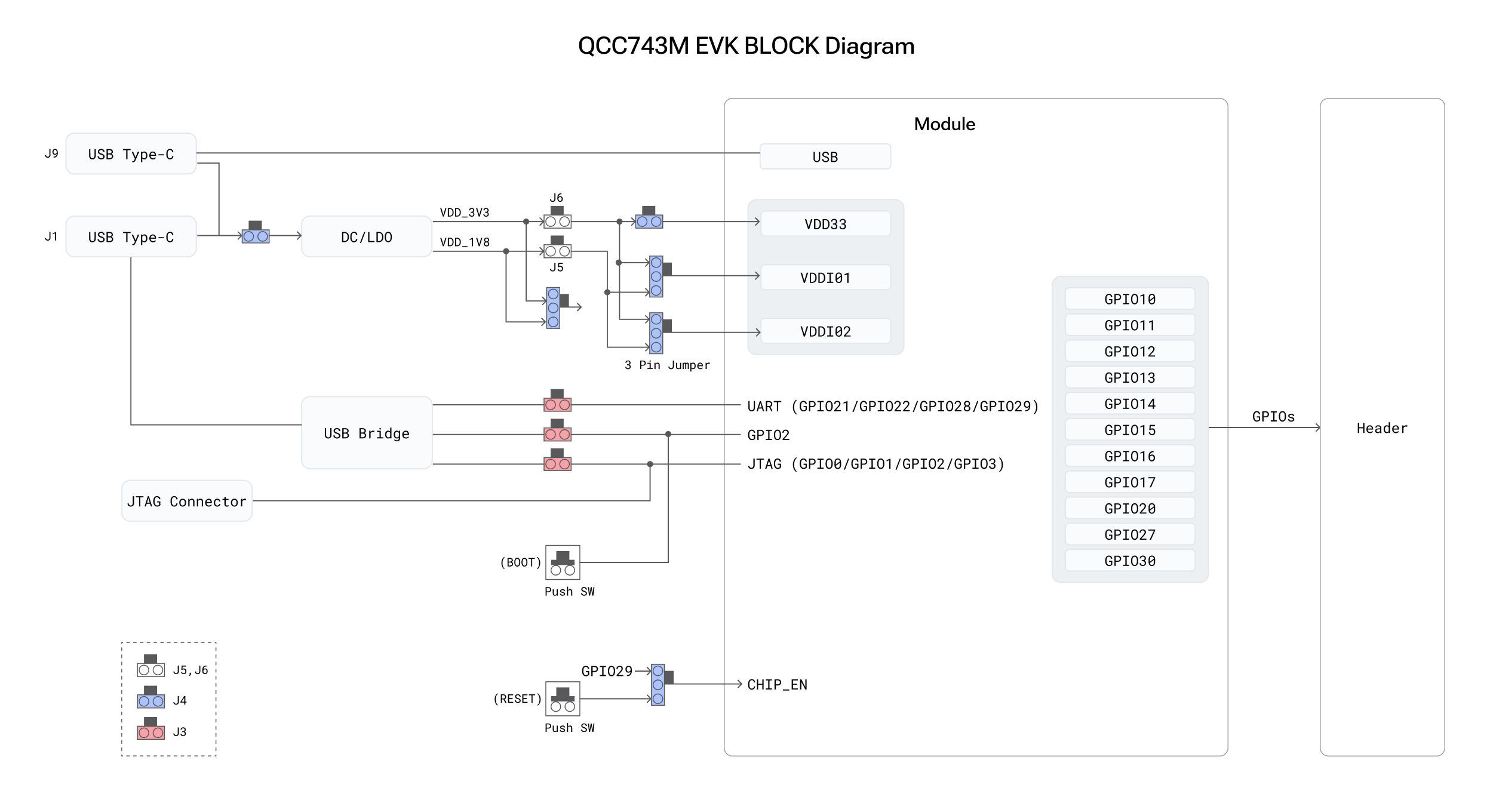 Qualcomm QCC74xM EVKs for multi-connectivity applications.