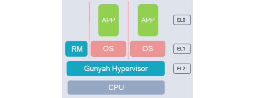 Gunyah: Lightweight, open-source, Type-1 hypervisor