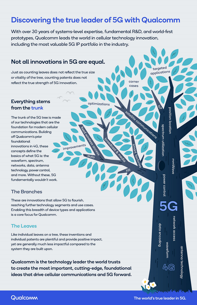 Why Qualcomm is the true leader in 5G – a story of foundational ...