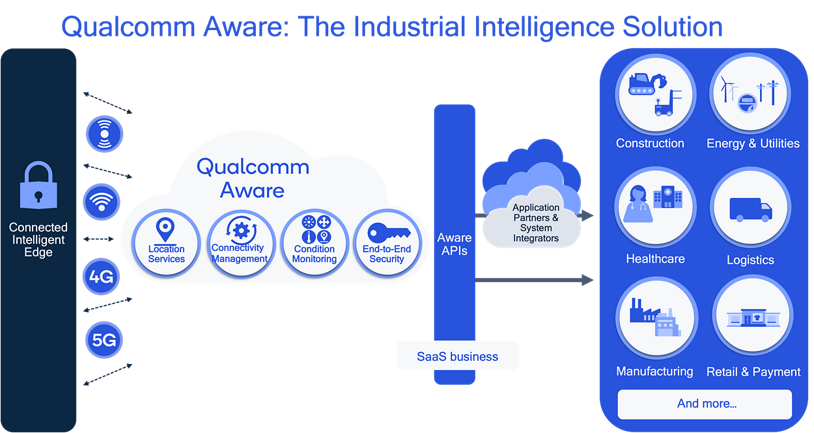 Our new IoT solution is transforming global industries | Qualcomm