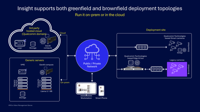 Qualcomm Insight Platform | Edge AI VSaaS