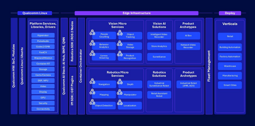Introducing Qualcomm IoT Solutions Framework: Making it easier to develop and deploy solutions ...