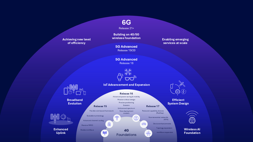 Technology standards: 5G, 6G and Wi-Fi Evolution | Qualcomm