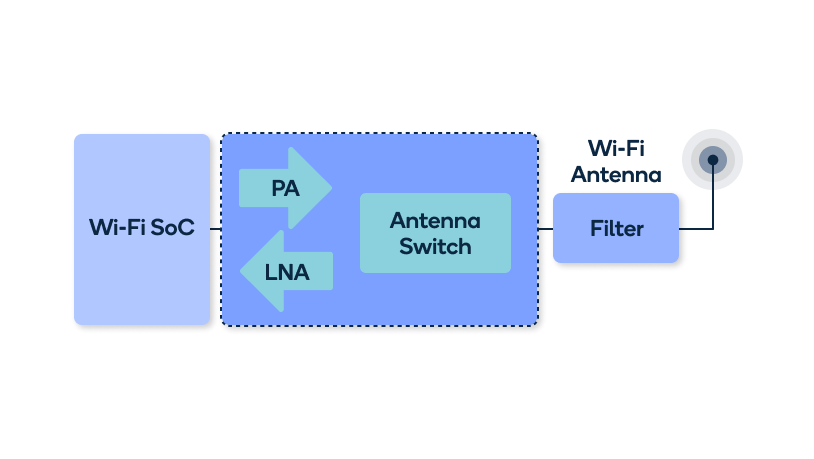 New RF Front End connectivity solution to boost Wi-Fi and Bluetooth ...