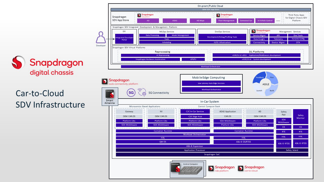 Snapdragon Ride Flex SoC: The central compute solution that’s bringing the software-defined ...