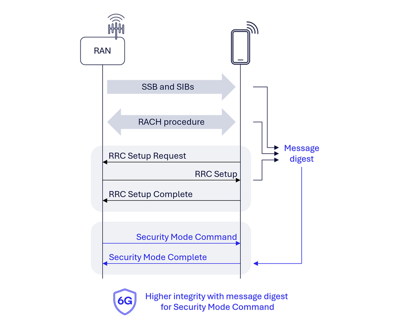 6G Foundry: Securing the future of mobile connectivity | Qualcomm