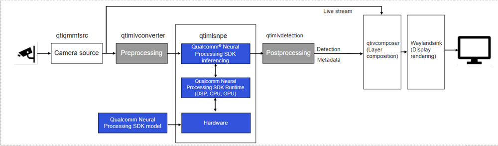 Qualcomm Linux sample apps – AI object detection and parallel AI fusion (part 2)