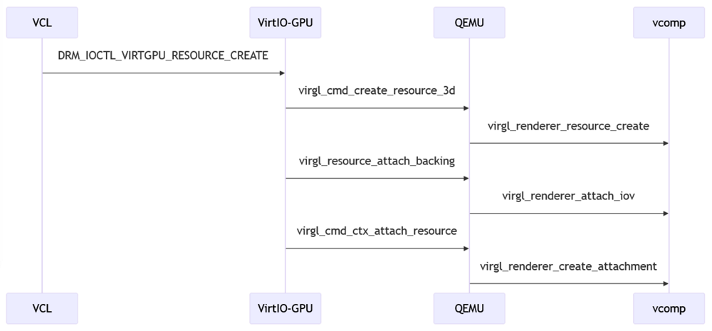VCL: VirtIO-GPU OpenCL Driver for Hardware Acceleration
