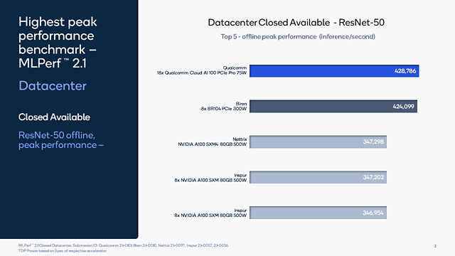Qualcomm Cloud AI 100 showcases leadership in power efficiency with the ...
