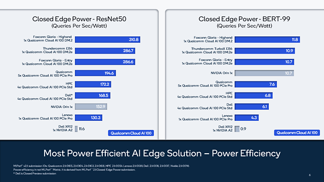 Qualcomm Cloud AI 100 showcases leadership in power efficiency with the ...