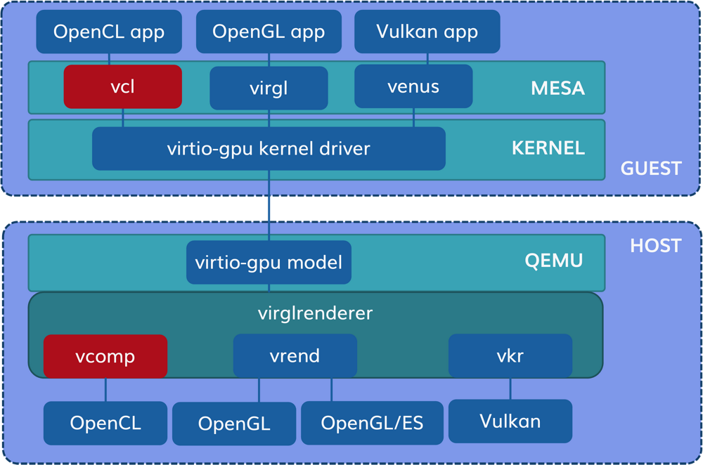 VCL: VirtIO-GPU OpenCL Driver for Hardware Acceleration