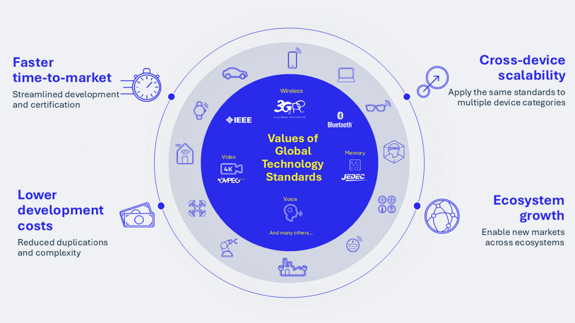 Technology standards: 5G, 6G and Wi-Fi Evolution | Qualcomm
