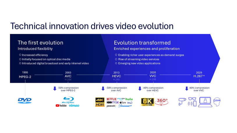 Advancing video coding: Reflections on the call-for-evidence | Qualcomm