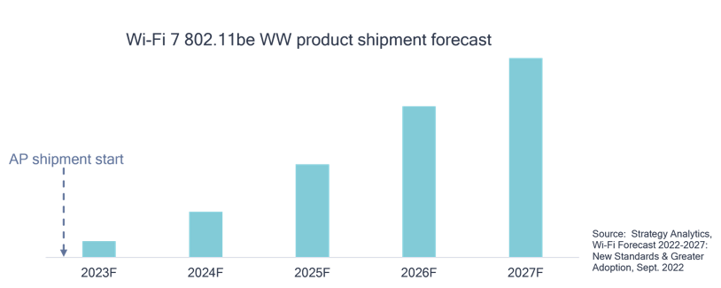 Wi-Fi 7: Unlocking next-level performance in gaming, XR, enterprise ...