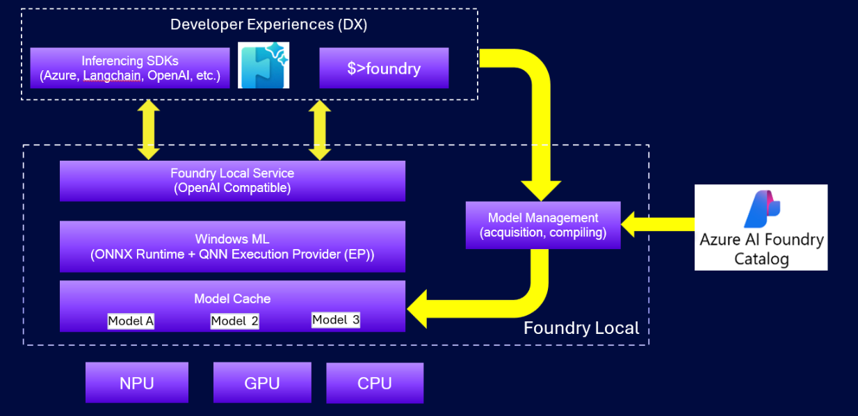 Windows ML in GA on Snapdragon X Elite NPUs