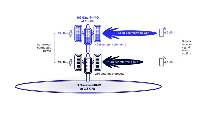 6G technology and spectrum needs: Unlocking the next generation of wireless connectivity | Qualcomm