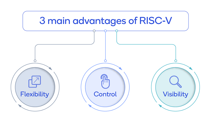 What is RISC-V, and why we're unlocking its potential | Qualcomm