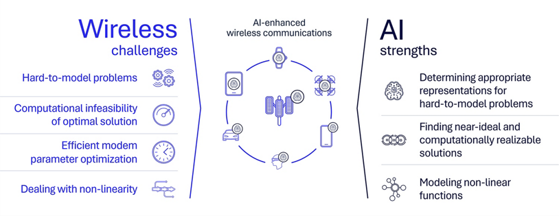 6G Foundry: How will adaptive intelligence in 6G transform wireless connectivity? | Qualcomm