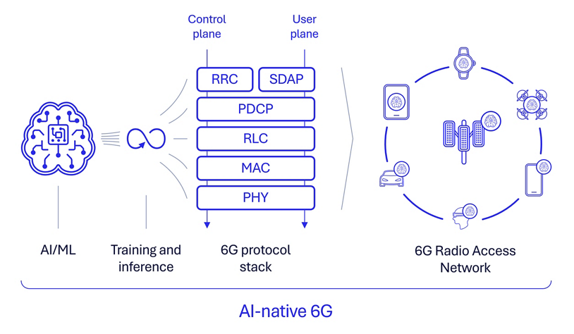 6G Foundry: How will adaptive intelligence in 6G transform wireless connectivity? | Qualcomm