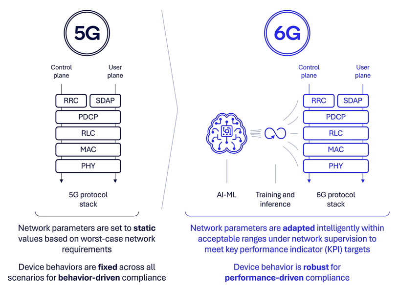 6G Foundry: How will adaptive intelligence in 6G transform wireless connectivity? | Qualcomm