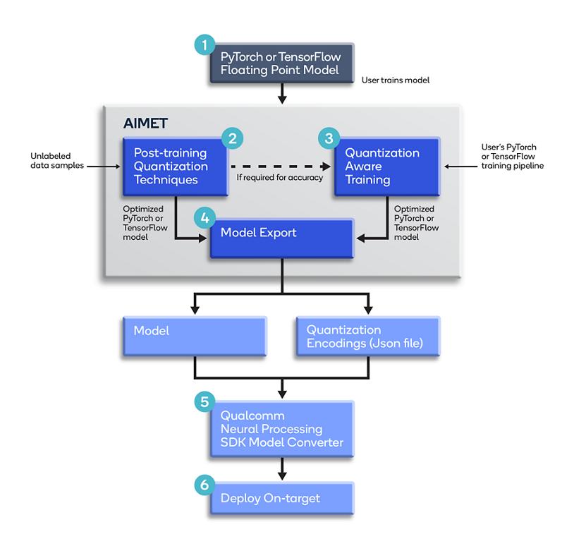 Developers: Neural Network optimization with AIMET