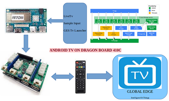 Android TV