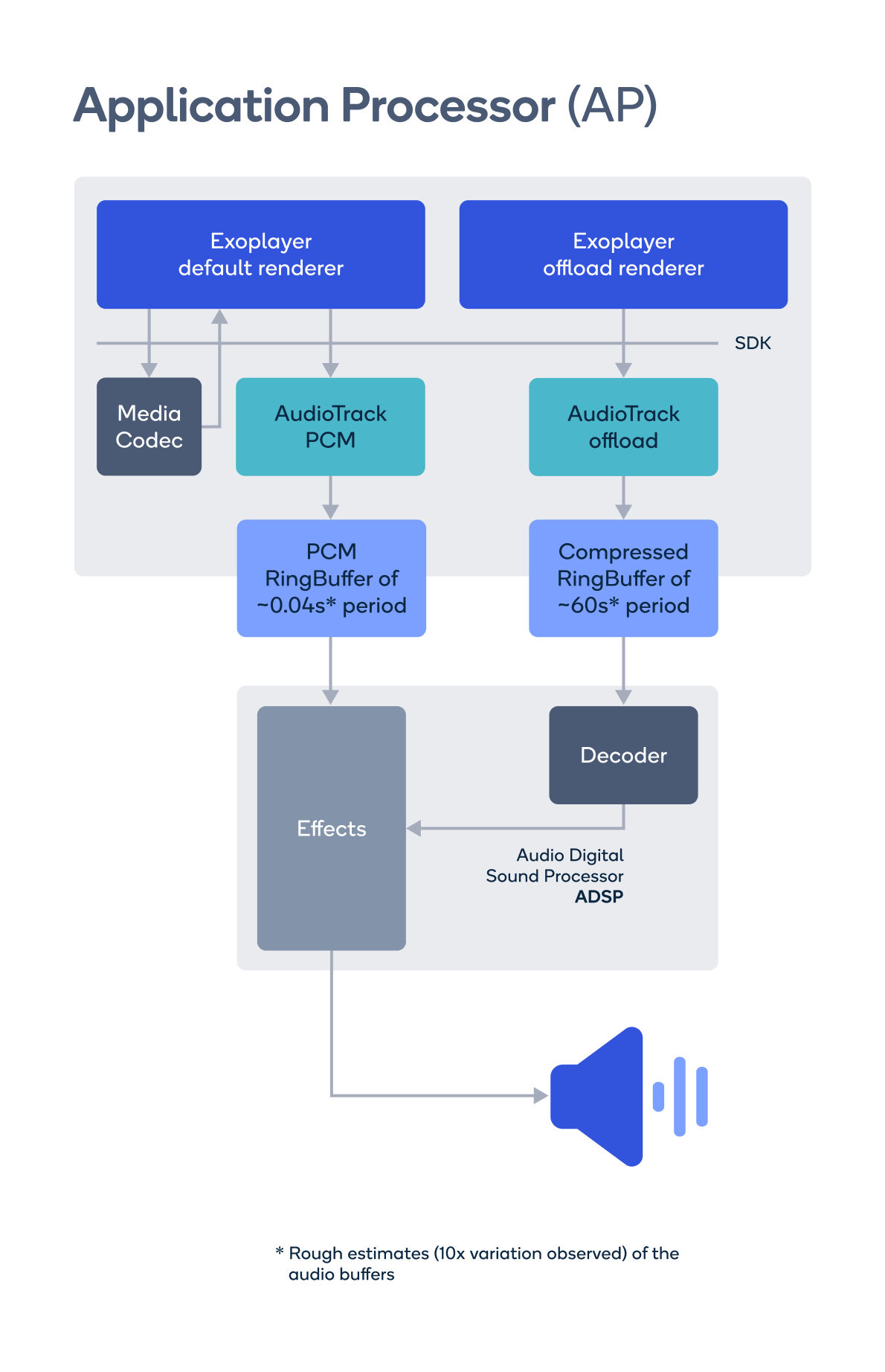 Audio Offload Support for ExoPlayer