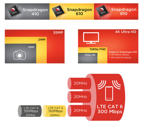 Snapdragon Processor Architecture