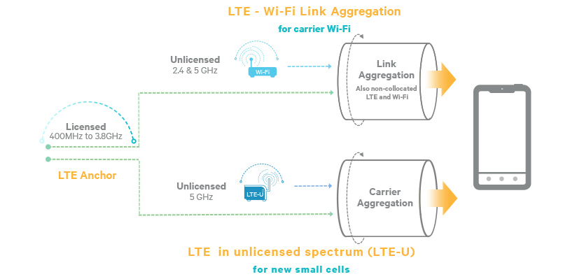 How to make the best use of unlicensed spectrum, LTE-U or Wi-Fi? | Qualcomm