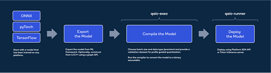Train anywhere, Infer on Qualcomm Cloud AI 100