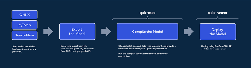 Cloud AI 100 Qualcomm | Inference Accelerator | Qualcomm